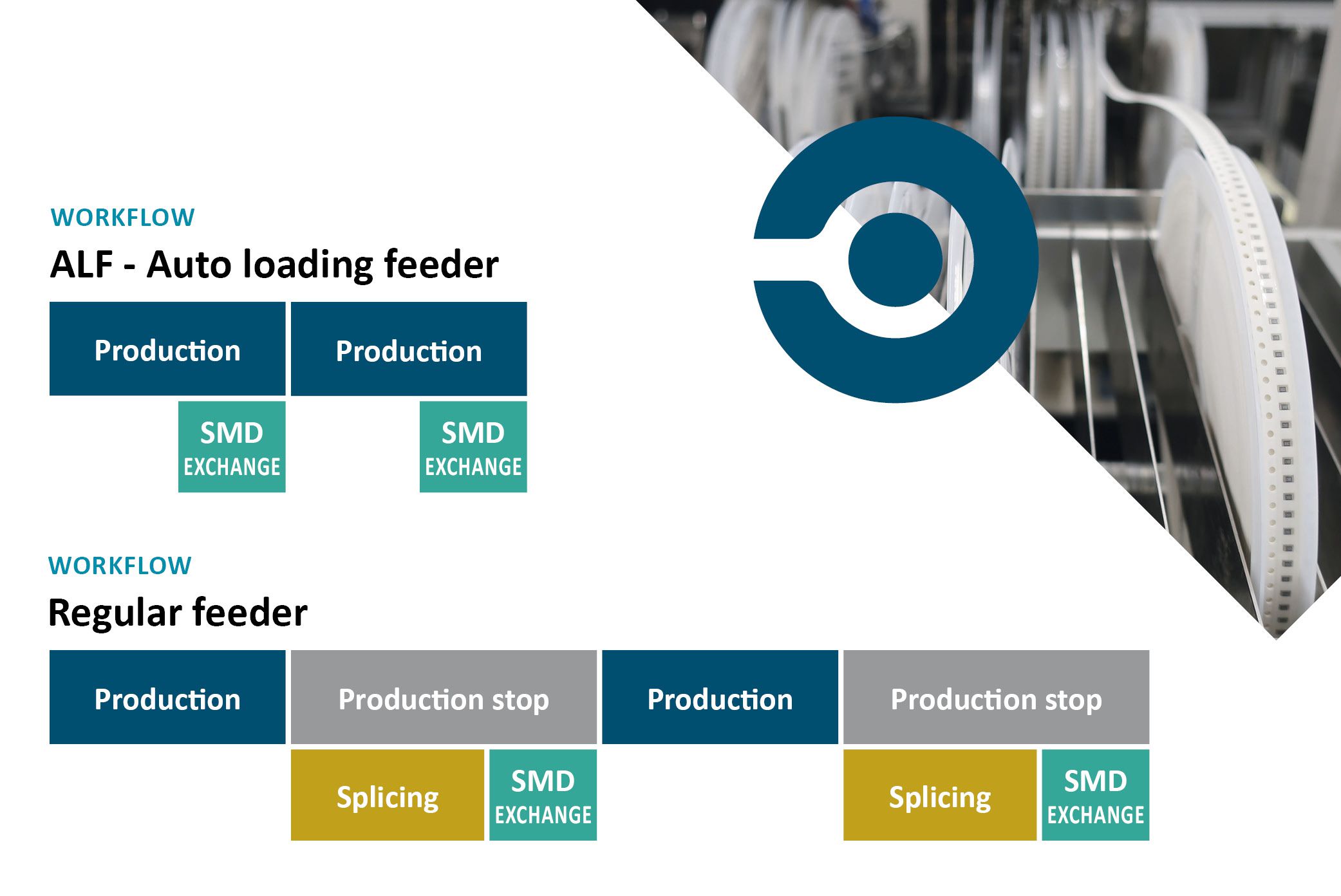 Auto Load feeder | YAMAHA ALF feeder for modulars & Pick & Place
